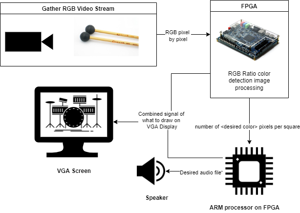 High Level - Gesture Based User Interface
